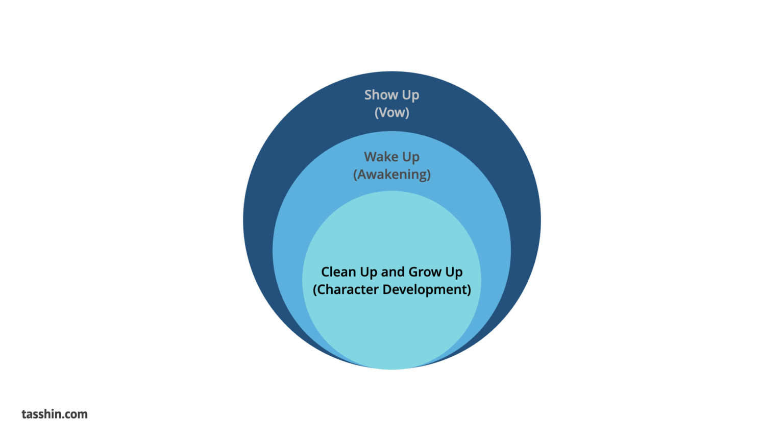 The Four Facets Model and the Development of a Monastic Curriculum ...