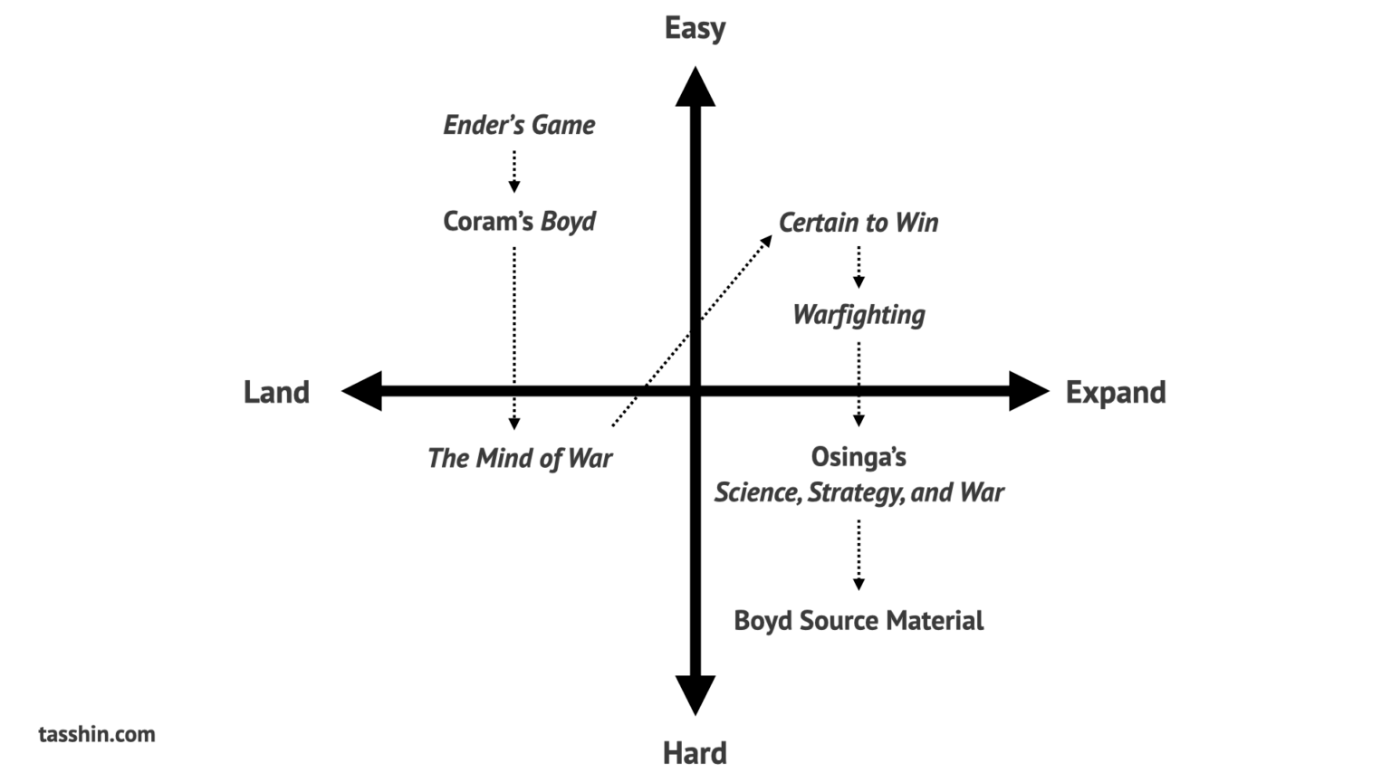 The Strategic Theory of John Boyd - Tasshin